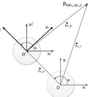 Coordinate Mapping For Offset Rotor Download Scientific Diagram