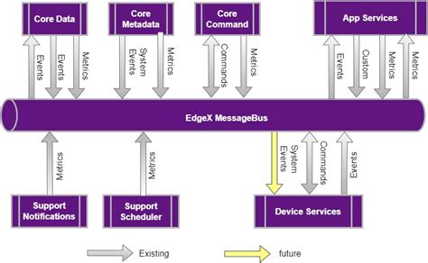 Edgex Messagebus Edgex Foundry Documentation