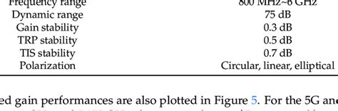 The Performance Parameters Of The Multi Probe Test System Download Scientific Diagram