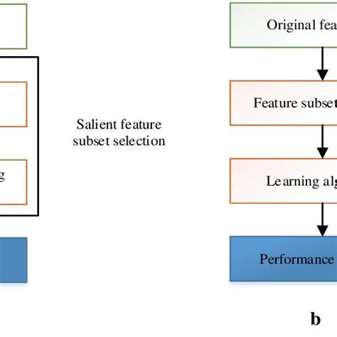 Schematic Diagrams Of A Wrapper Approach And B Filter Approach 7 Download Scientific Diagram
