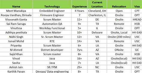 Pragna Darisi On Linkedin Sfdc Sfdcdeveloper Sfdcadmin Salesforce