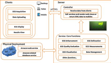 Figure 5 From Cloud Ecg For Real Time Ecg Monitoring And Analysis Semantic Scholar