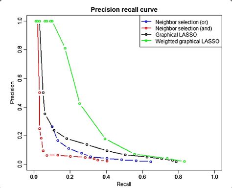 Precision Recall Curves For Neighbor Selection Graphical Lasso And