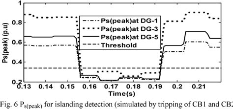 Figure 6 From A New Islanding Detection Technique For Distribution System During Dg