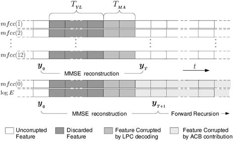 Diagram Of Asr Feature Reconstruction In B Nsr Architecture Download
