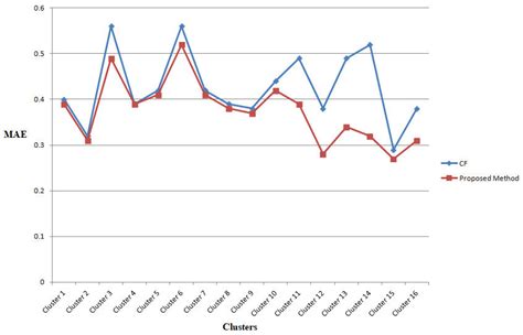 Performance Metric Comparisons Mean Absolute Error Mae Download