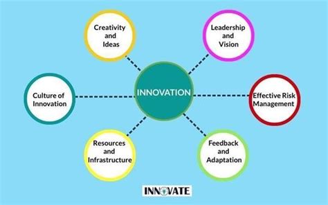 Innovate Project On Linkedin Innovation Creativity Innovate Newideas Innovationguide…