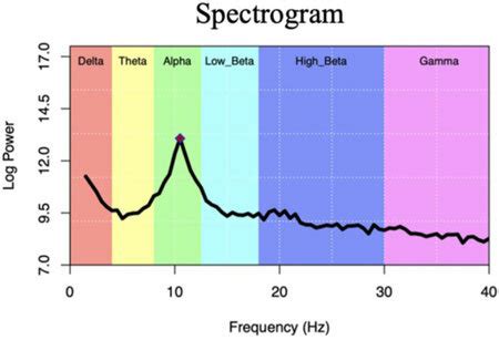 Spectrogram Of Log Power Over Frequency Depicting The Five To Six Download Scientific