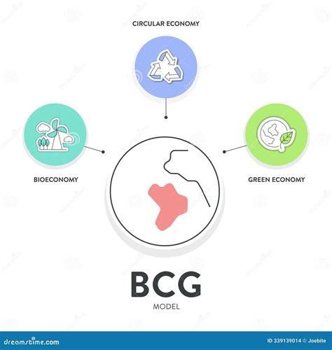 Bcg Model Strategy Infographic Diagram Chart Banner Template For Presentation Has Bio Economy