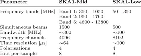 Pulsar Search Parameters For Ska1 Download Table
