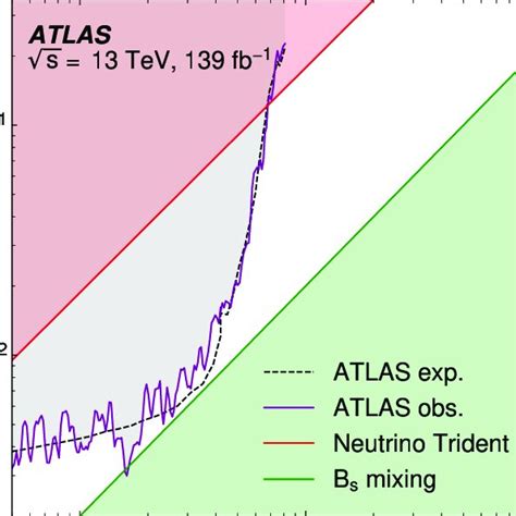 Migration Matrix Fig 2a And Selection Efficiency Per Bin Fig Download Scientific Diagram