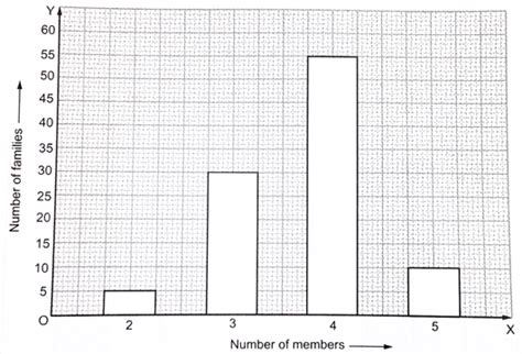 In A Survey Of 100 Families Of A Village The Number Of Members In Each