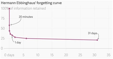Readingwise Overcoming The Forgetting Curve Vocabulary Acquisition With Spaced Learning