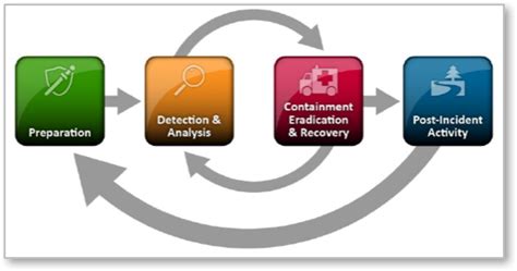 Automating Cybersecurity Incident Response Plans Today