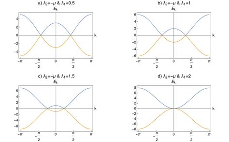Abc Spectra On The Critical Line λ 2 −µ With µ1 There Are Two