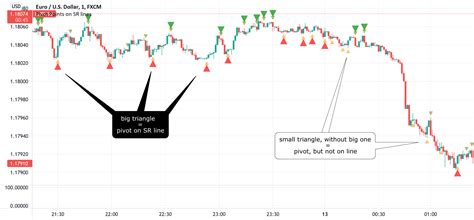 Pivot Points On Sr Lines — Indicator By Petero — Tradingview