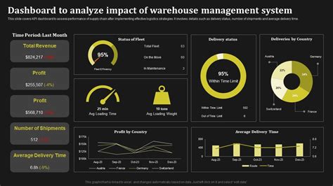 Dashboard To Analyze Impact Of Warehouse Management Key Methods To