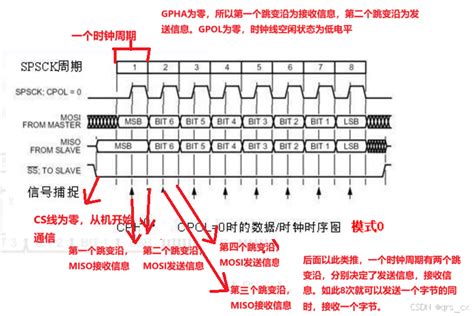 Spi通信协议详解 Spi协议 Csdn博客