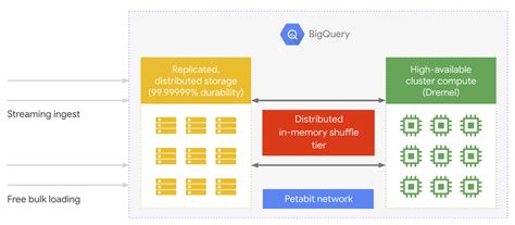 how distributed shuffle improves scalability and performance in cloud dataflow pipelines