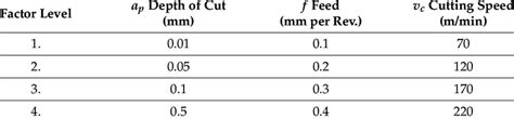Cutting Process Conditions For Taguchi L16 Orthogonal Array Download Scientific Diagram