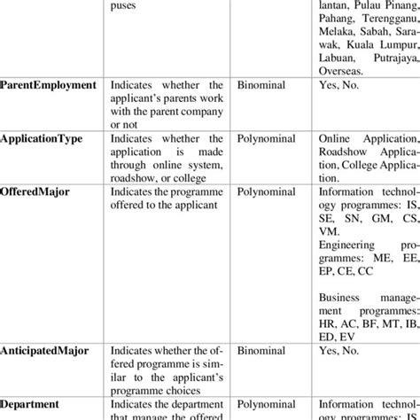 Enrolment Prediction Attributes And Possible Values Download