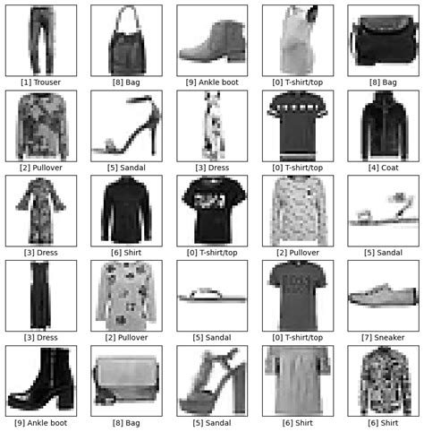 Exploring Fashionmnist With Cnns In Pytorch From Data Preparation To