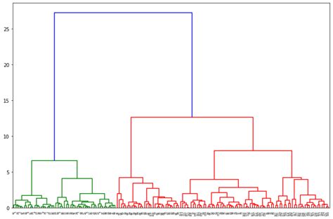 Hierarchical Clustering In Python By George Pipis The Startup Medium