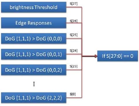 Figure 1 From Fast Sift Design For Real Time Visual Feature Extraction Semantic Scholar