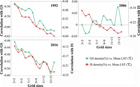 Is Lst Correlation Coefficient And Gs Lst Correlation Coefficient For Download Scientific
