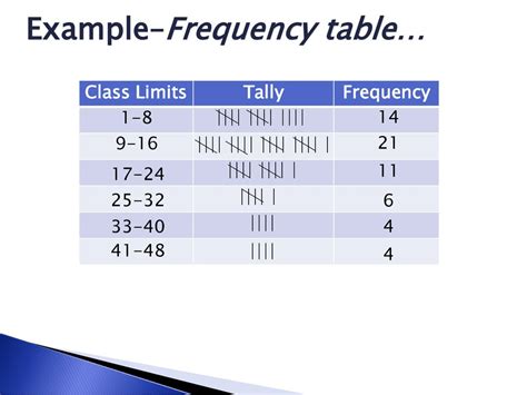 Frequency Distributions Histograms And Related Topics Ppt Download