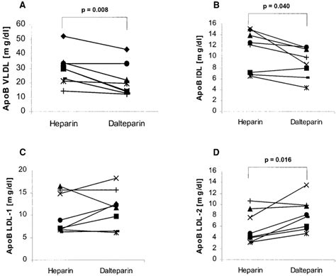 Concentrations Of ApoB In VLDL IDL And The LDL Subfractions Before Download Scientific