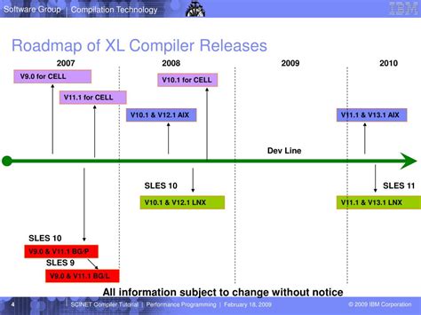 Ppt Performance Programming With Ibm Pseries Compilers And Libraries