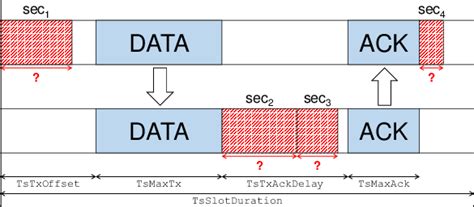 The Minimal Duration Of A Timeslot In An Ieee802 15 4e Tsch Network Download Scientific Diagram