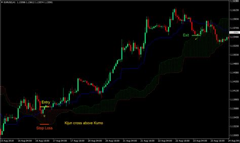Kumo Cross Trading Forex Trading Strategy
