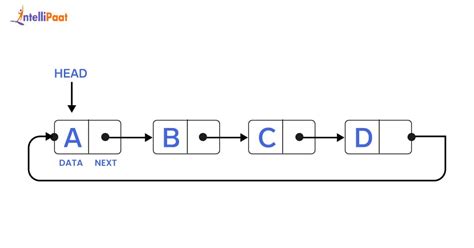 Linked List In Python Intellipaat