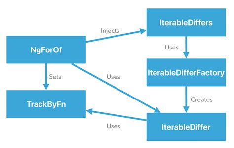 Faster Angular Applications Understanding Differs Developing A Custom Iterablediffer · Minko