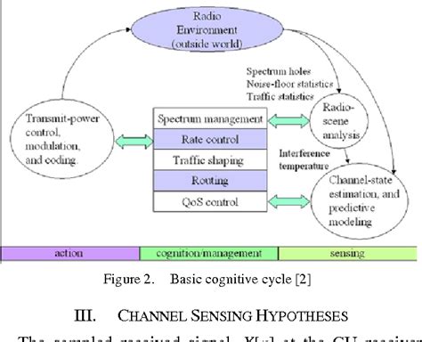 Figure 2 From Spectrum Sensing Measurement Using Gnu Radio And Usrp