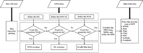 Framework Of The Ais Data Filtering Model Download Scientific Diagram