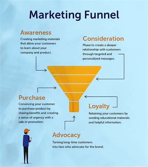 Mehmood Ul Hassan On Linkedin Marketingfunnel B2bmarketing