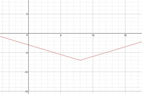 Mcr3u Transformations Of Functions Small Flashcards Quizlet