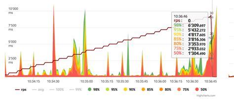 Spring Boot Load Test Some Requests Stuck Stack Overflow