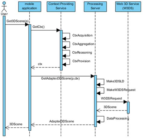 UML Diagram Of The Workflow Oriented Context Download Scientific Diagram