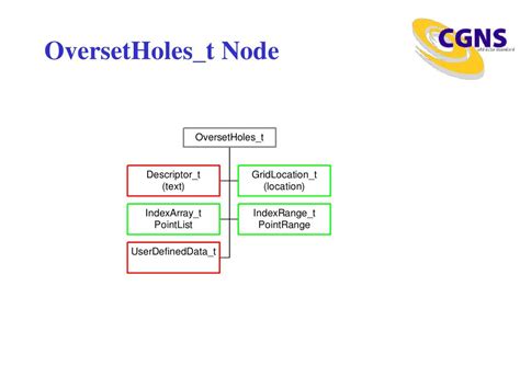 PPT CFD General Notation System Cgns Org Bruce Wedan ANSYS ICEM CFD PowerPoint
