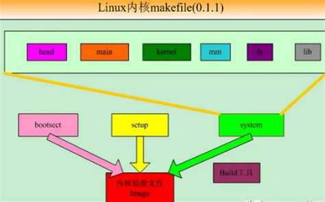 深度解析linux内核模块编译makefile 知乎