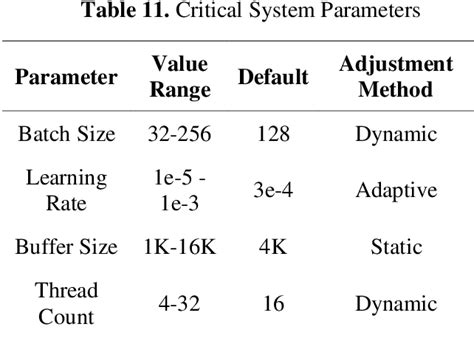 Table 11 From A Deep Reinforcement Learning Approach For Network On