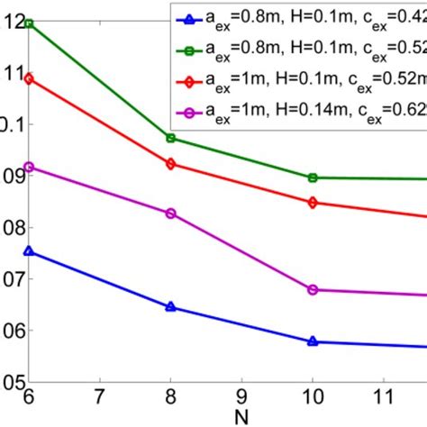 Uniformity Factor With Different Number Of Turns N Download Scientific Diagram