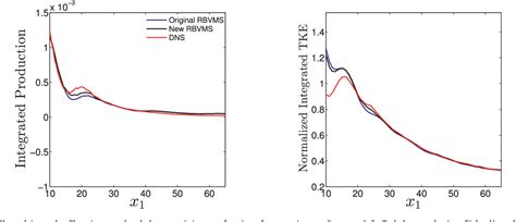 Figure 4 From A New Variational Multiscale Formulation For Stratified