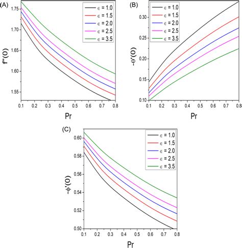 Effect Of ∈ On The A Skin Friction Coefficient B Nusselt Number Download Scientific