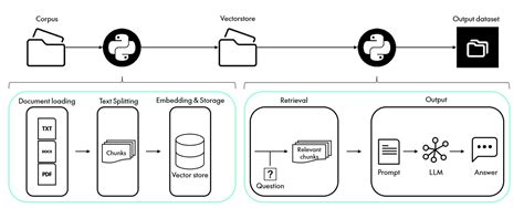 Natural Language Processing Nlp In Dataiku Part 2 Document Based Qanda Using Langchain