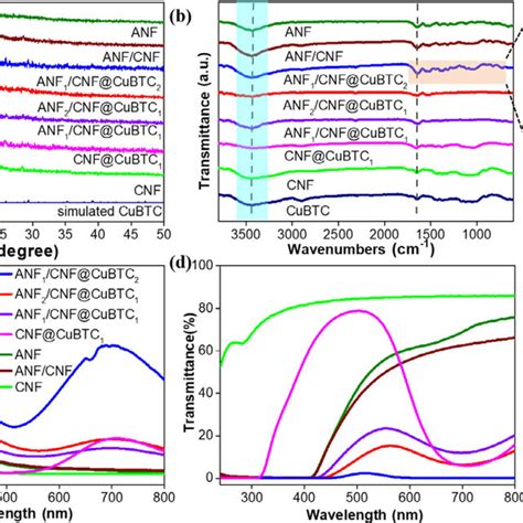 A Xrd Patterns B Ftir Spectra C Uv Vis Absorption Spectra And